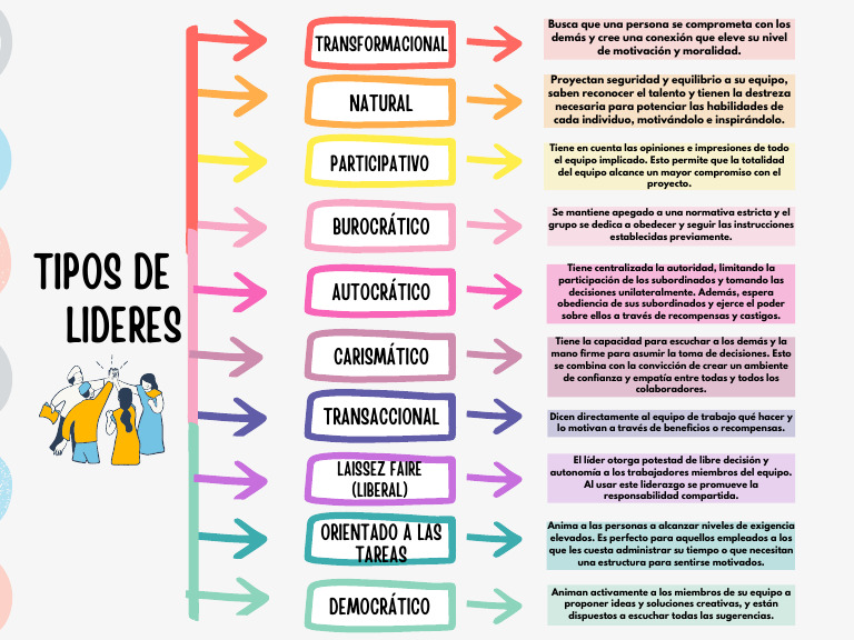 Cuadro Sinóptico sobre Tipos de Lideres | PDF | Liderazgo | Psicología ...