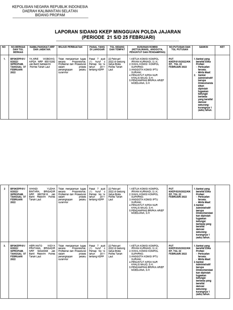 Laporan Sidang Kkep Polda Kalsel | PDF