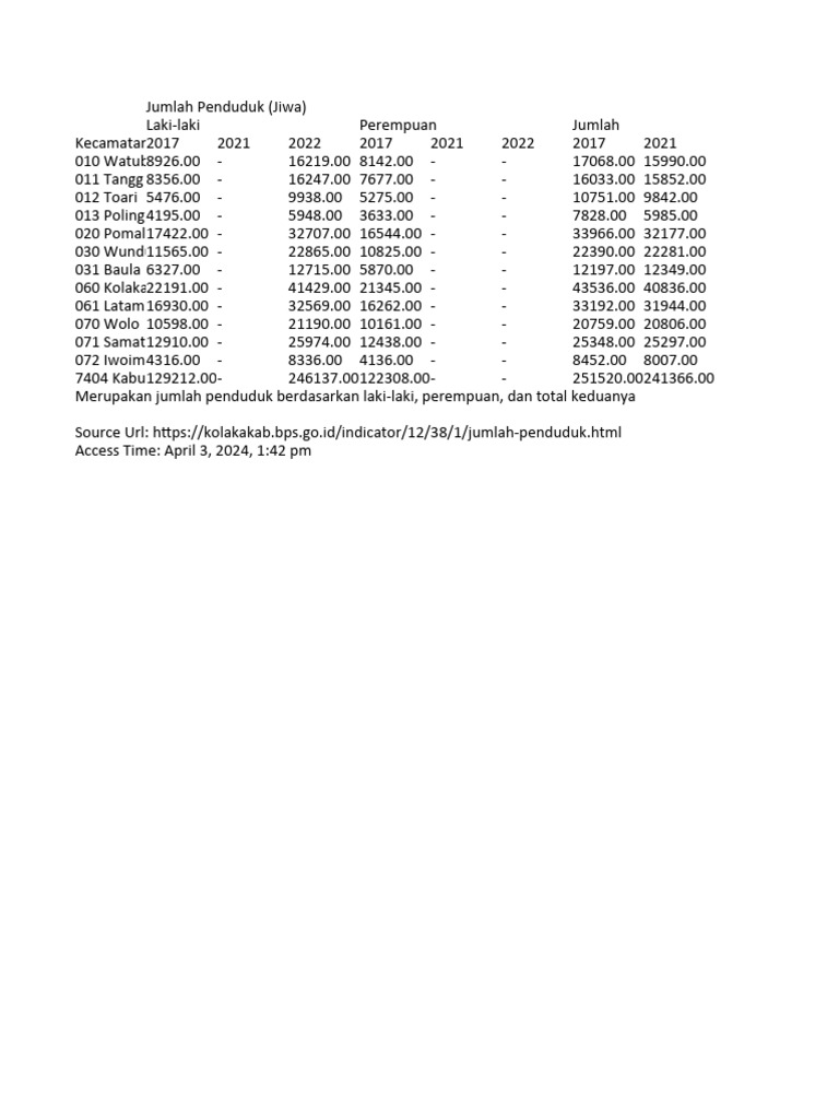 Data Jumlah Penduduk Kecamatan 2022 | PDF