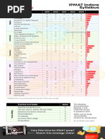 IPMAT Indore 2025 - AfterBoards - Syllabus & Strategy | PDF