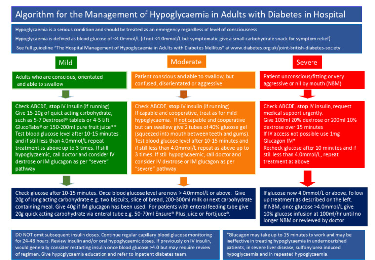 Hypo Algorithm Traffic Light Pdf Hypoglycemia Diabetes