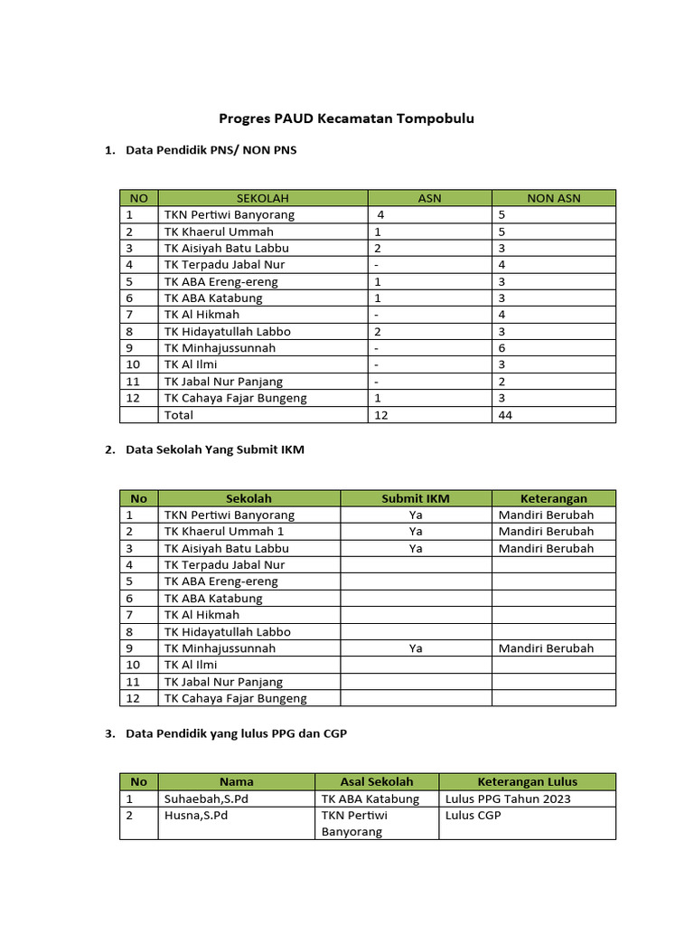 Progres PAUD Kecamatan Tompobulu | PDF