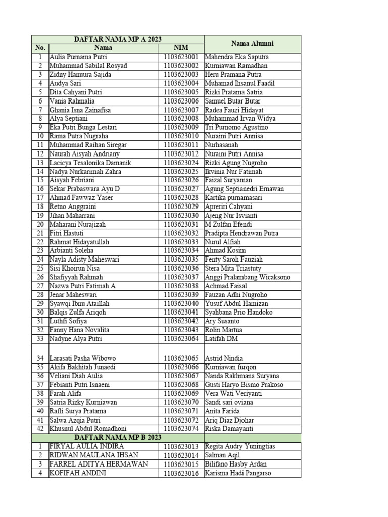Daftar Nama MP A dan B 2023 | PDF