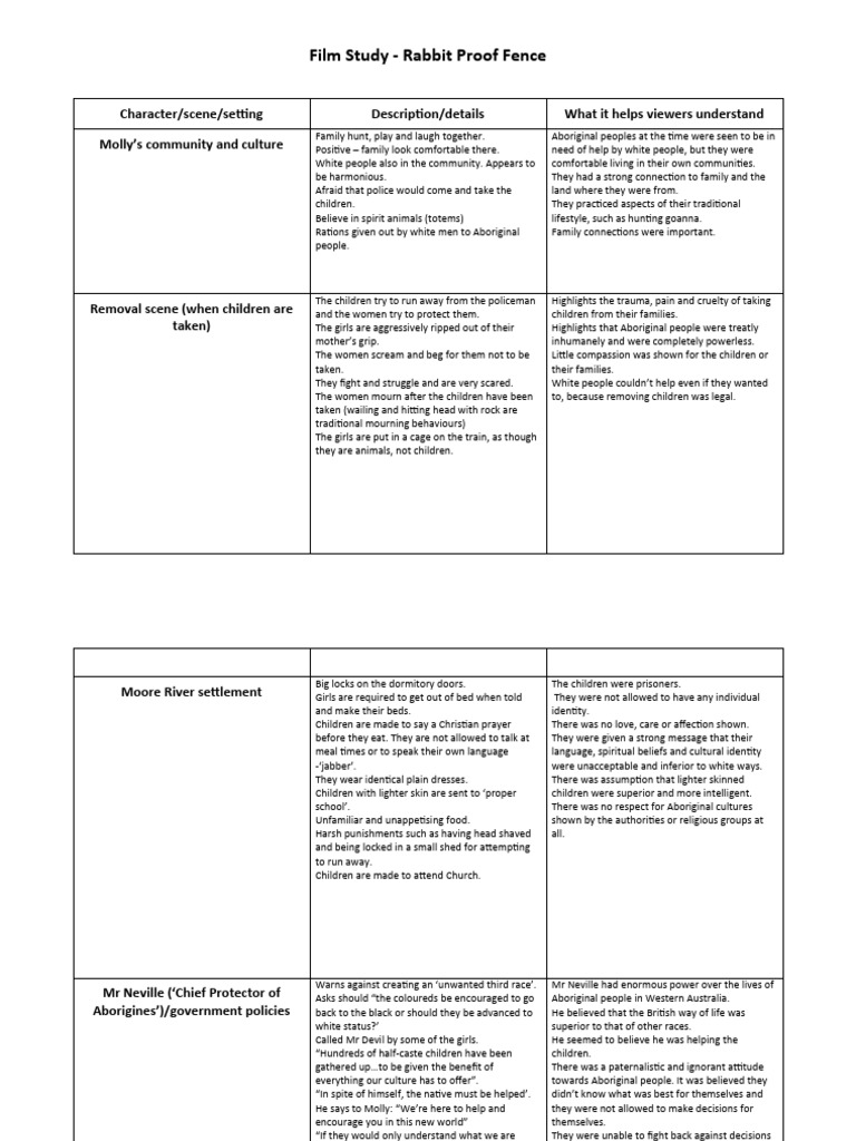Rabbit Proof Fence Table Completed | PDF
