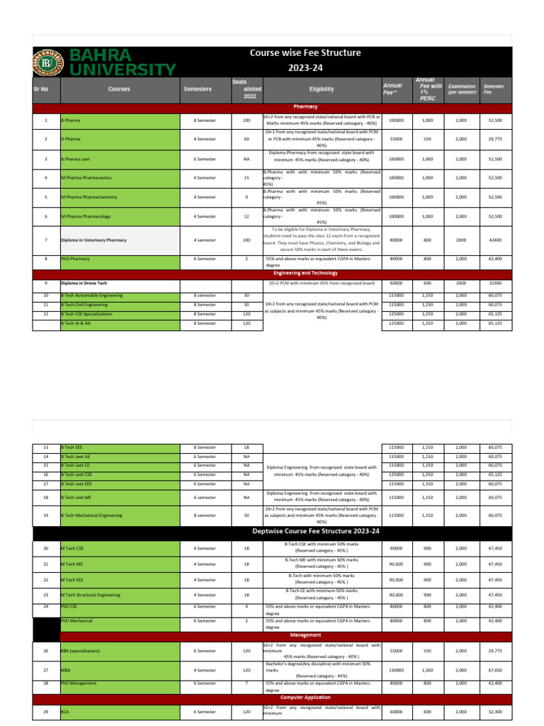 Bahra Fees & Eligibilty | PDF | Academic Degree | Bachelor Of Science