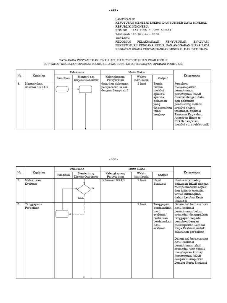 Format Tata Cara Penyampaian, Evaluasi, Dan Persetujuan Rkab (Kepmen ...