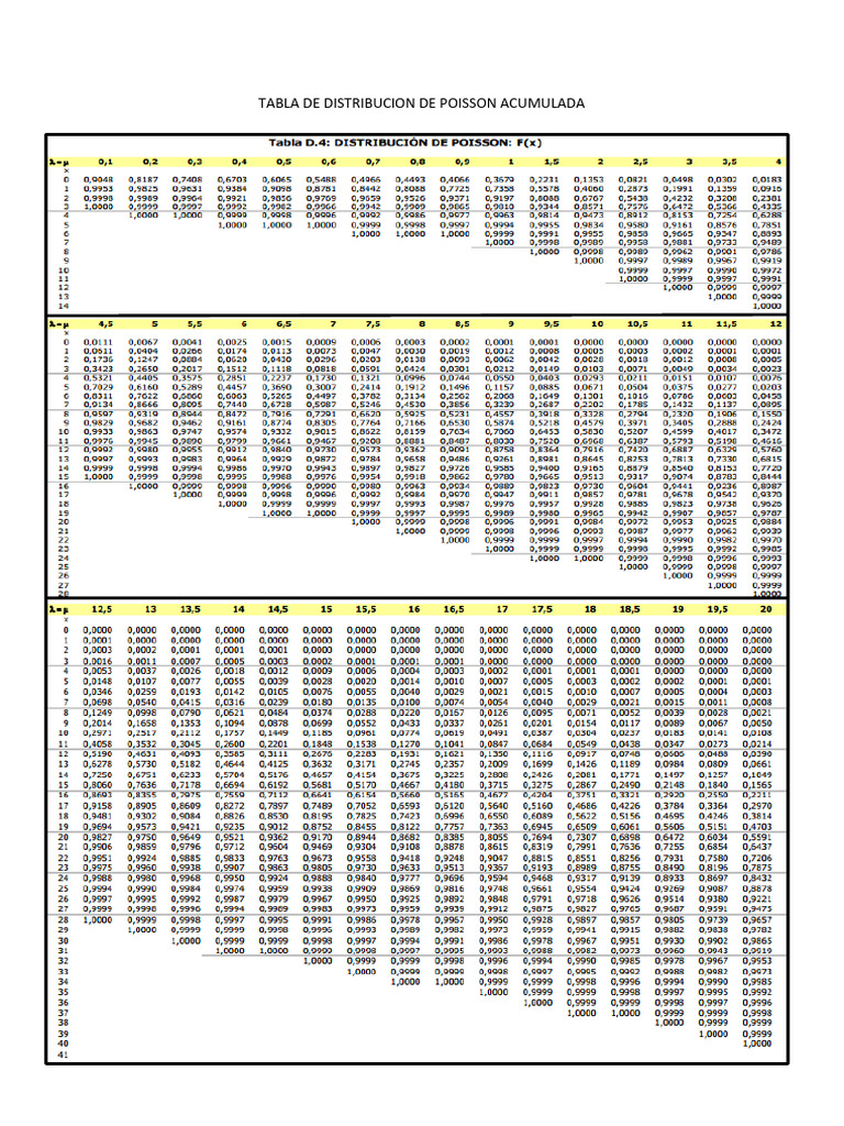 Tabla de Distribucion de Poisson Acumulada2014 | PDF