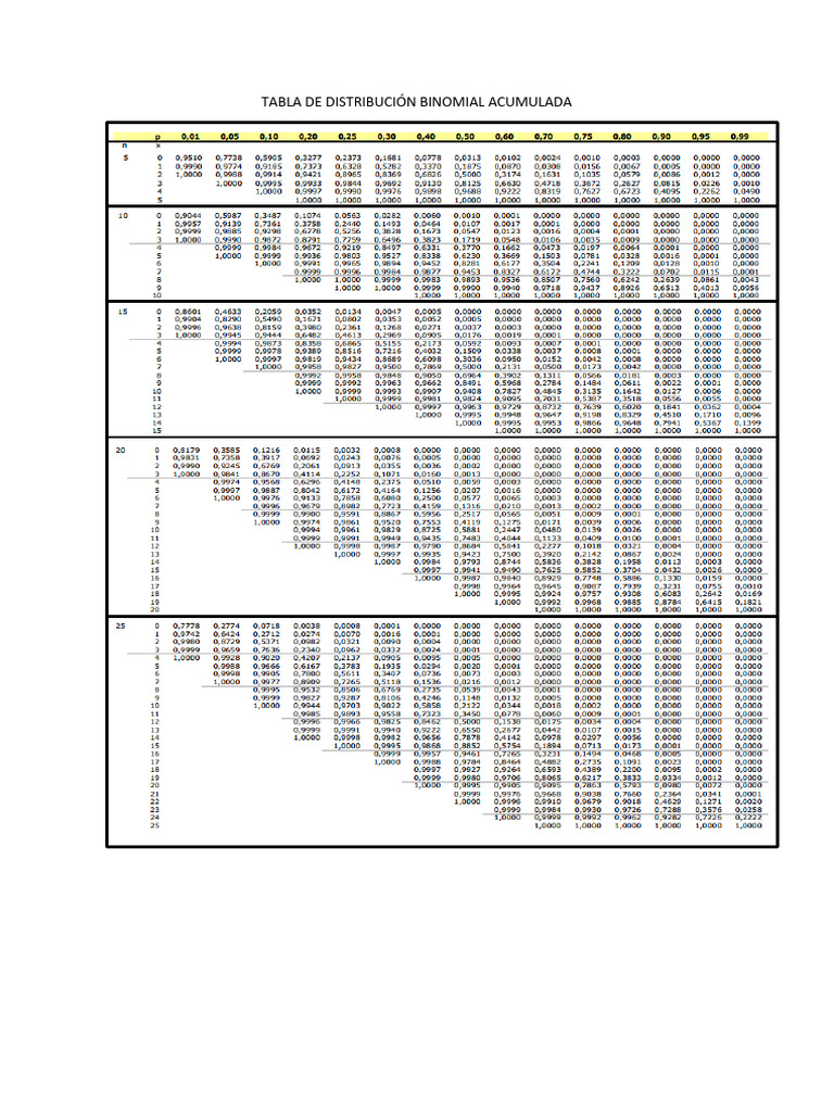Distribucion Binomial Acumulada | PDF