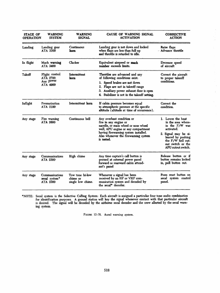 Aural Warning System Faa-15-A | PDF | Landing Gear | Takeoff
