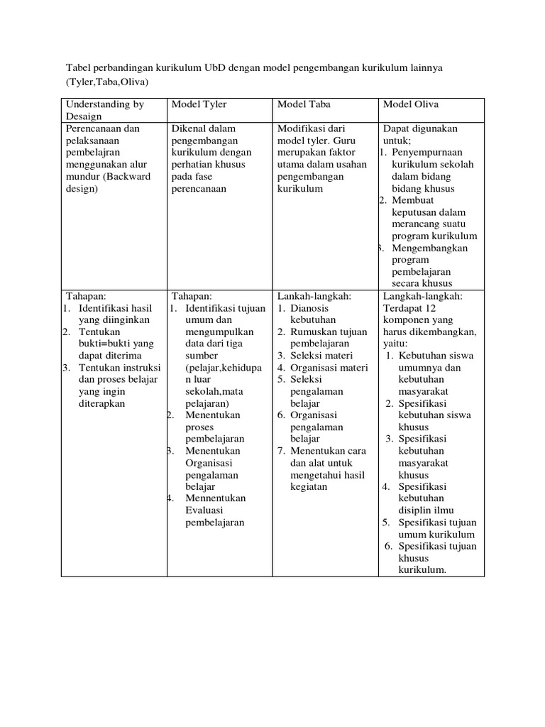 Uts Perancangan Dan Pengembangan Kurikulum | PDF | Karier & Perkembangan | Seni