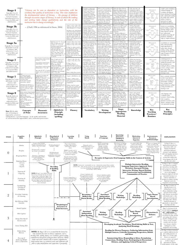 Stages-of-Literacy-Charts | PDF | Reading Comprehension | Fluency