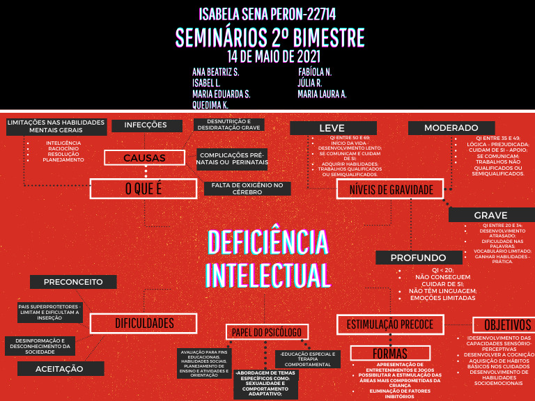 Mapa Mental Deficiencia Intelectual | Download grátis PDF | Deficiência ...