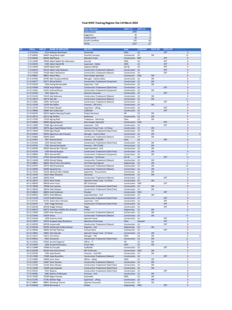Safety Hazard Observation Card (Shoc) 2-8 March 2024 | Download Free ...
