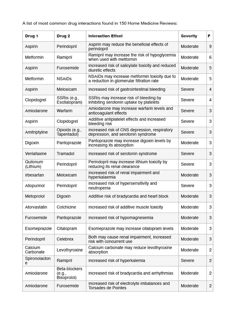 Top 25 Drug Interactions (Home Medicine Review) | PDF | Aspirin ...