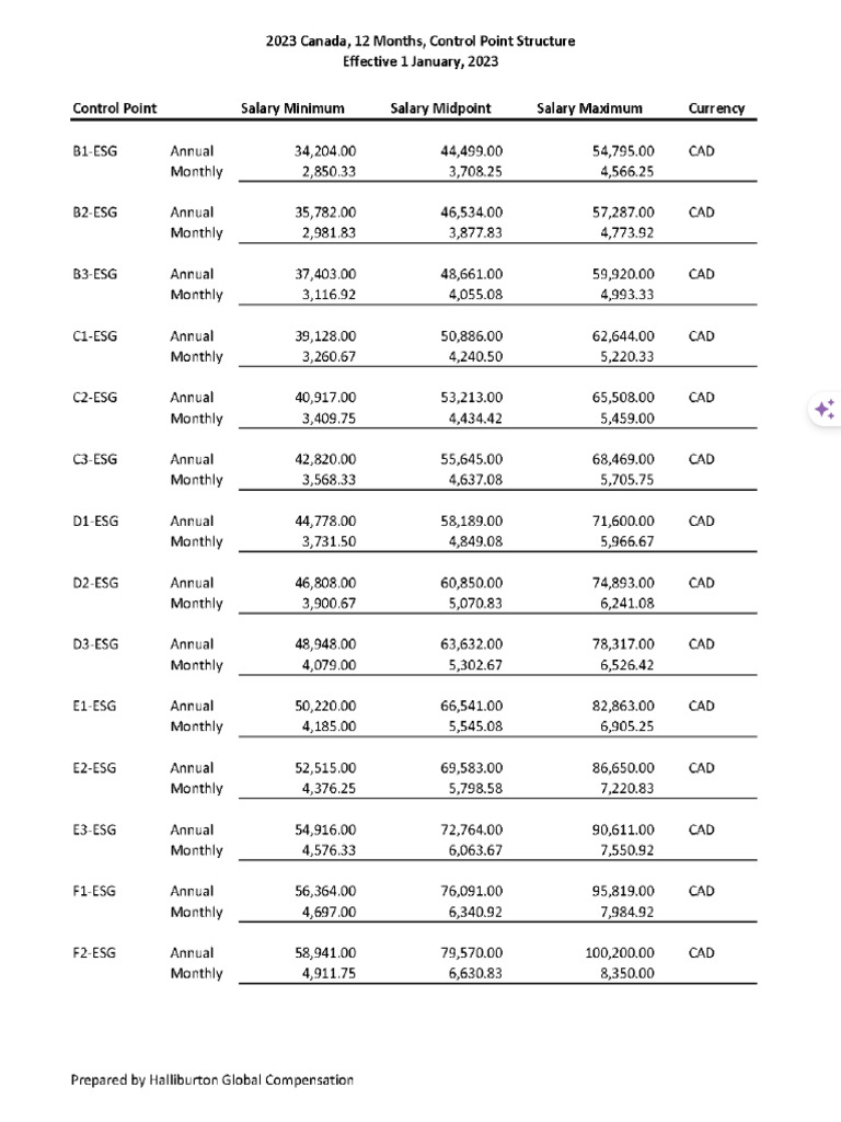 2023 Canada Base Pay Structure - Canada - Structure | PDF