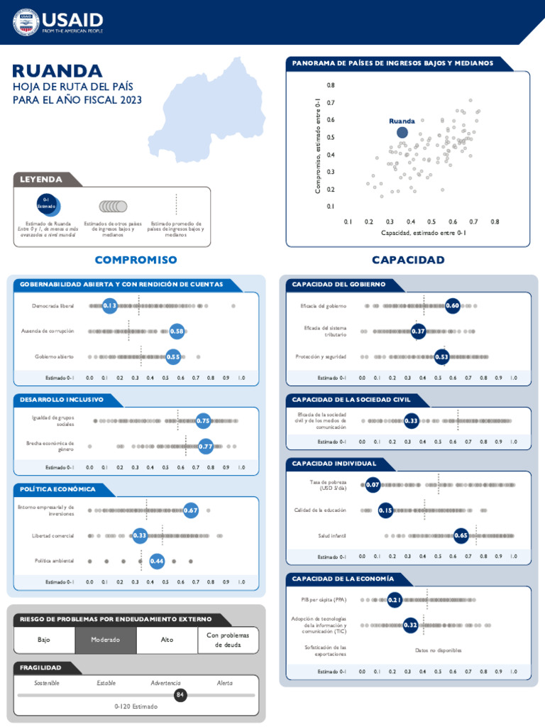 USAID FY 2023 Rwanda Country Roadmap Es ES | PDF | Deuda | Internet