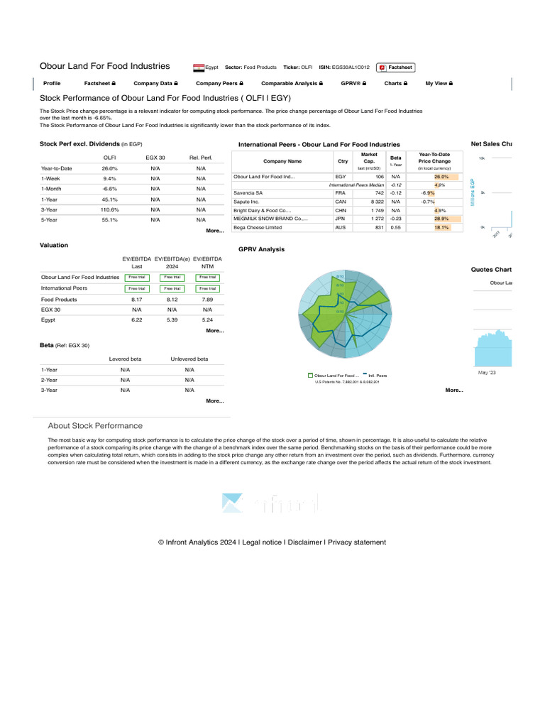 Stock Performance of Obour Land For Food Industries (OLFI - EGY) | PDF ...