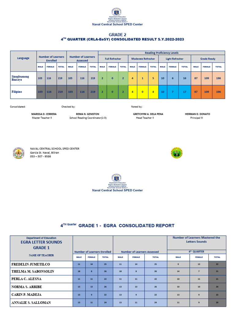 CONSOLIDATED REPORT Grade 1 3egra Crla S.Y.2022 2023 | PDF | Language Acquisition | Language ...