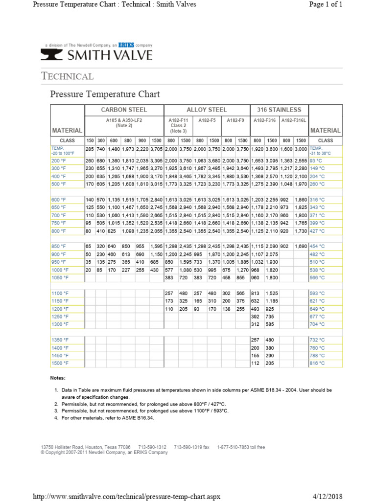 Valve Chart ANSI Class | PDF | Steel | Stainless Steel