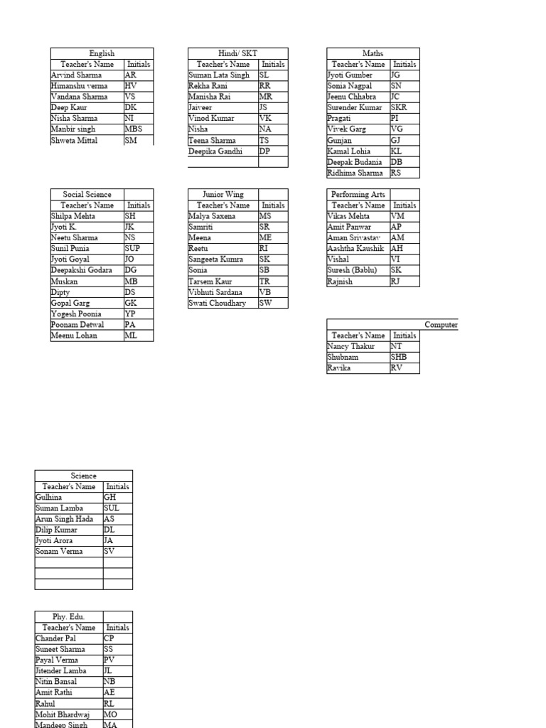 Department Wise Teachers | PDF