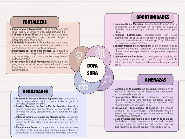 Grafica Matriz Dofa Entidad Sura | PDF | Colombia | Análisis FODA