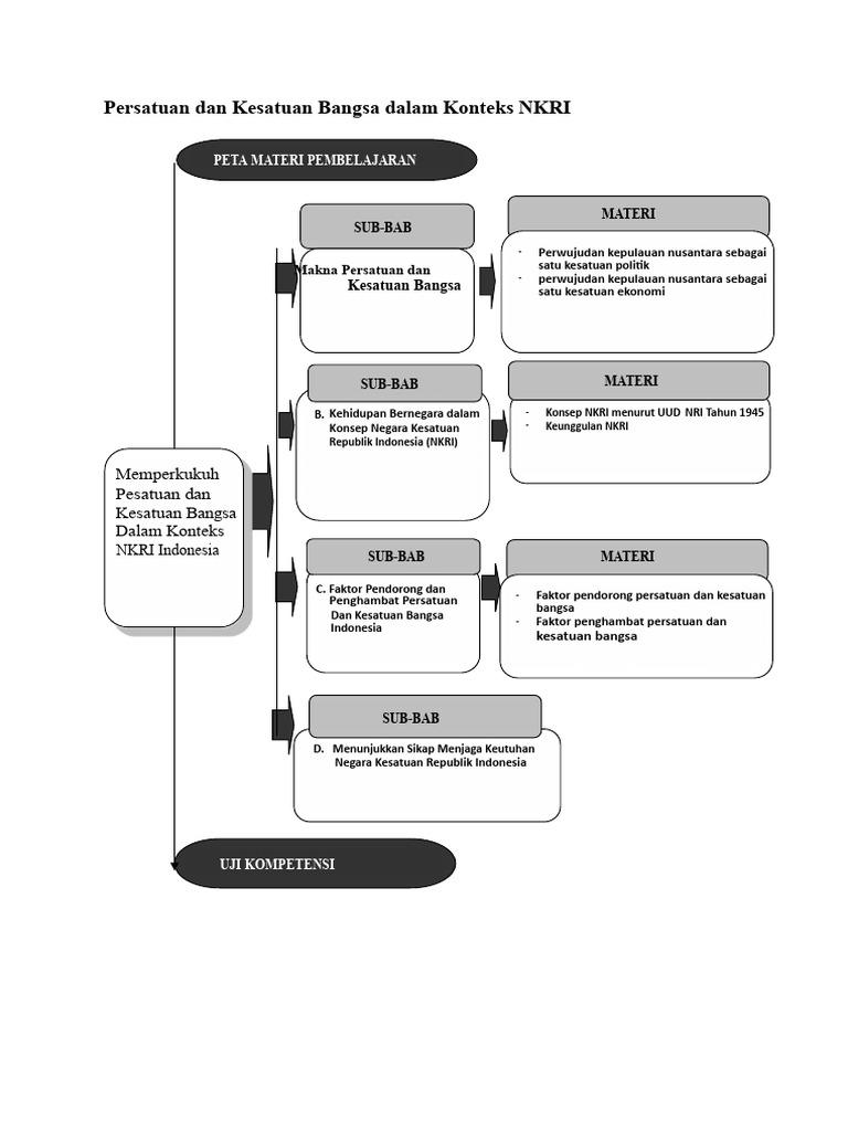 Persatuan Dan Kesatuan Bangsa Dalam Konteks NKRI | PDF | Politik
