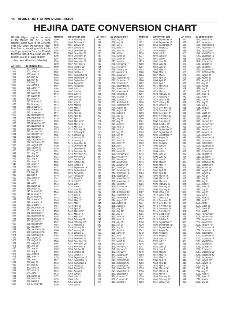 Hijri to Gregorian Date Conversion Chart | PDF | Banu Hashim | Semitic ...