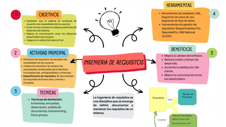 Mapa Mental Ingenería de Requisitos | PDF