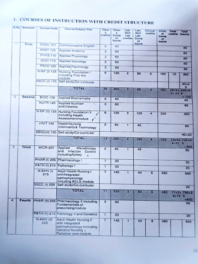 BSC Nursing Syllabus | PDF | Nursing | Course Credit