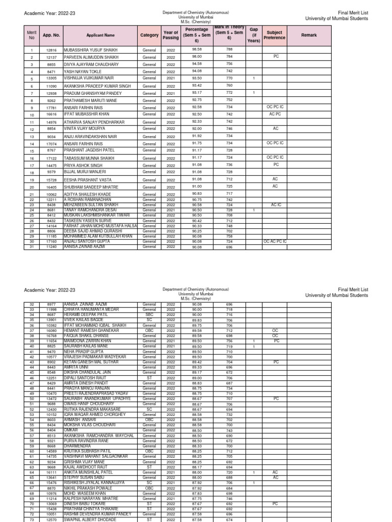 Final Merit List of Mumbai University Students For Admissions To M.Sc ...