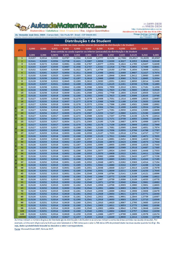 AcroBrwEx_tabela t de student uni e bicaudal_ADW3E76.tmp | PDF