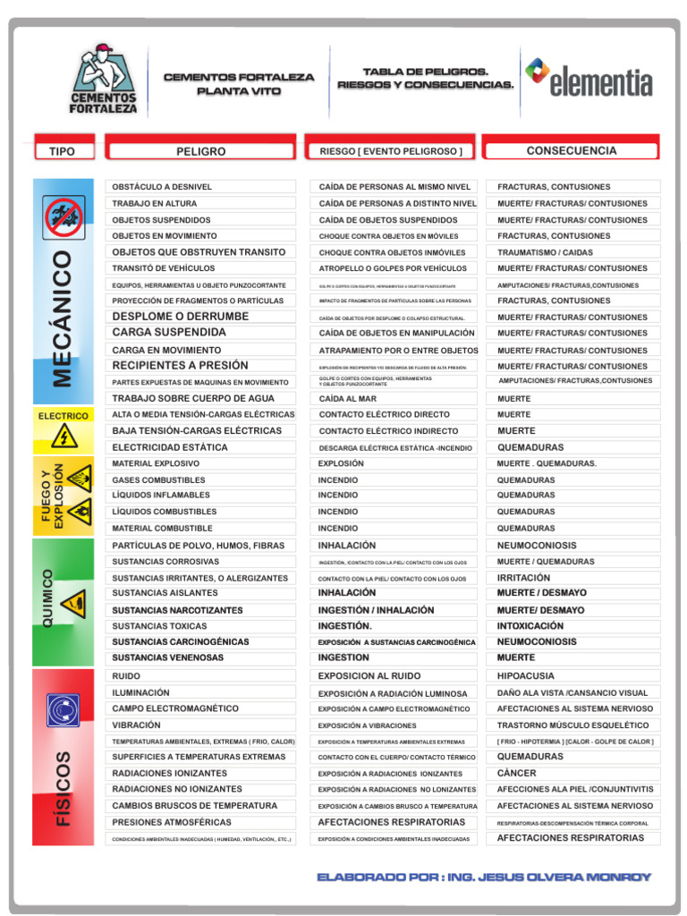 Tabla de Riesgos y Peligros-1 | PDF | Radiación | Quemar