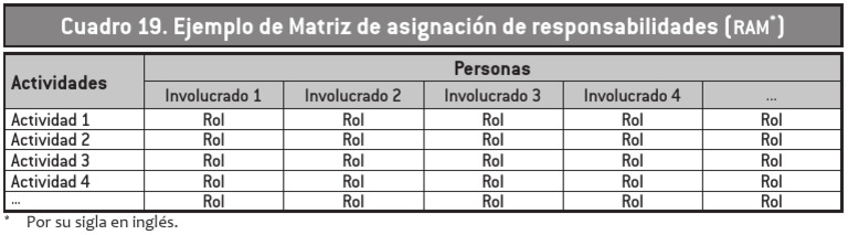 Matriz de Asignación de Responsabilidades (RAM) | PDF