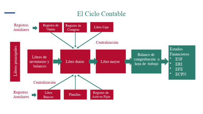 El Ciclo Contable UTP | PDF