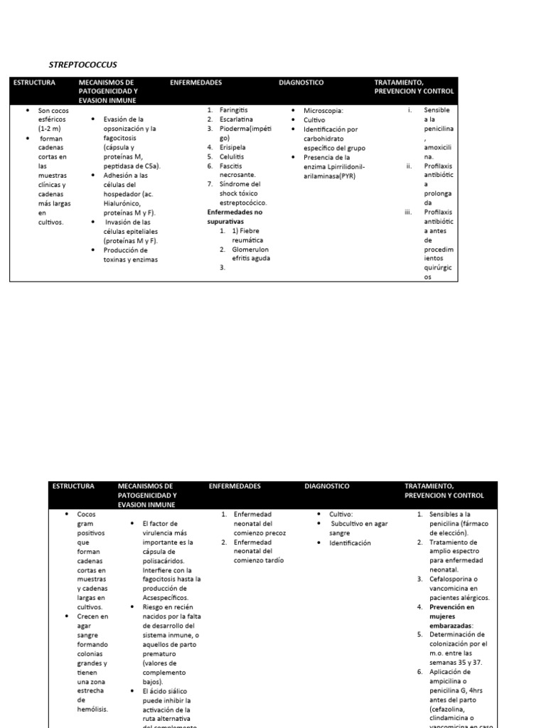 Tabla Bacterias CRUZ ASHANDI 4A | PDF | Sistema inmune | Penicilina