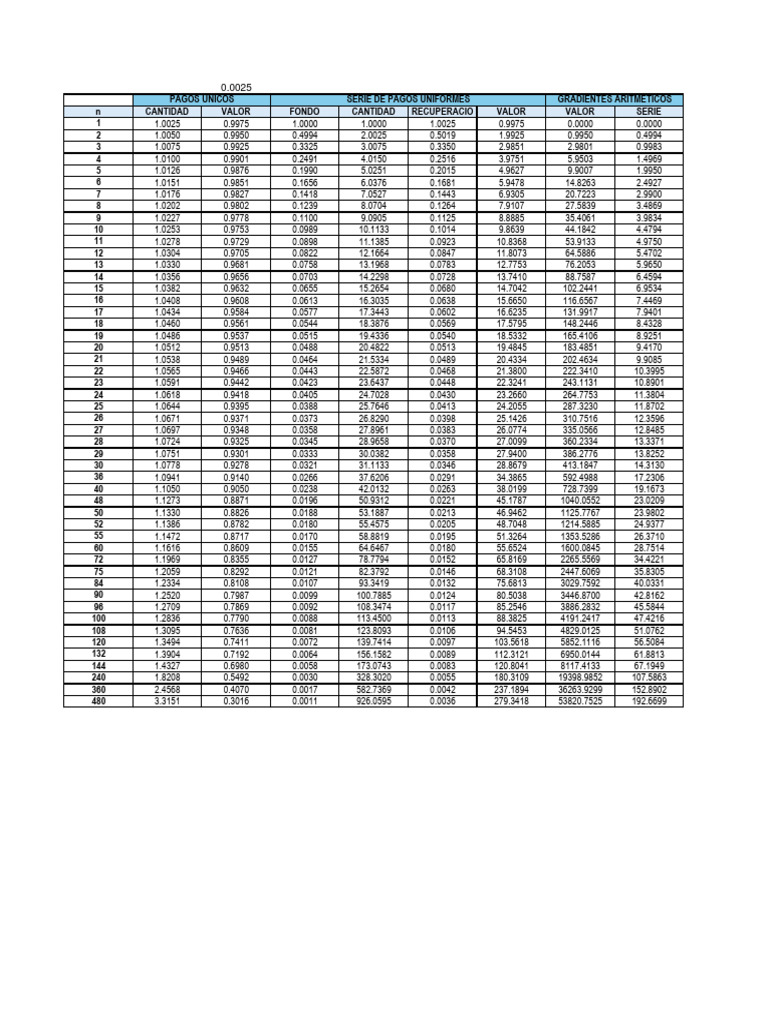 Formulacion Tablas Interes Compuesto | PDF