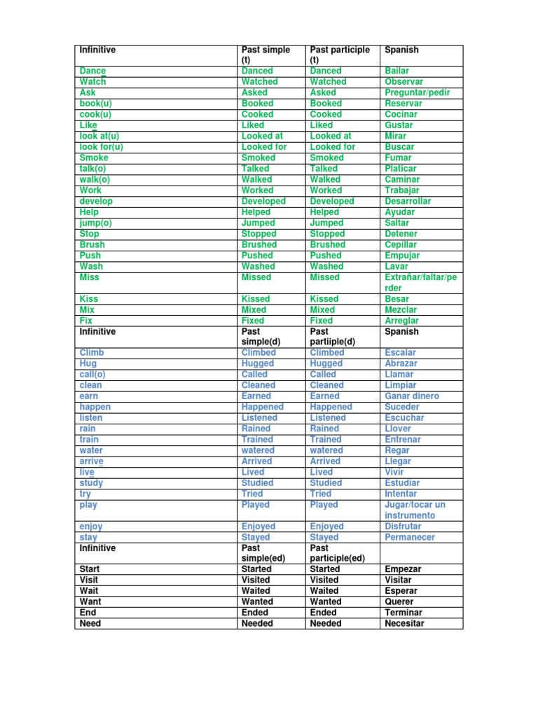 Spanish Verb Conjugation Guide | PDF | Linguistics | Linguistic Typology