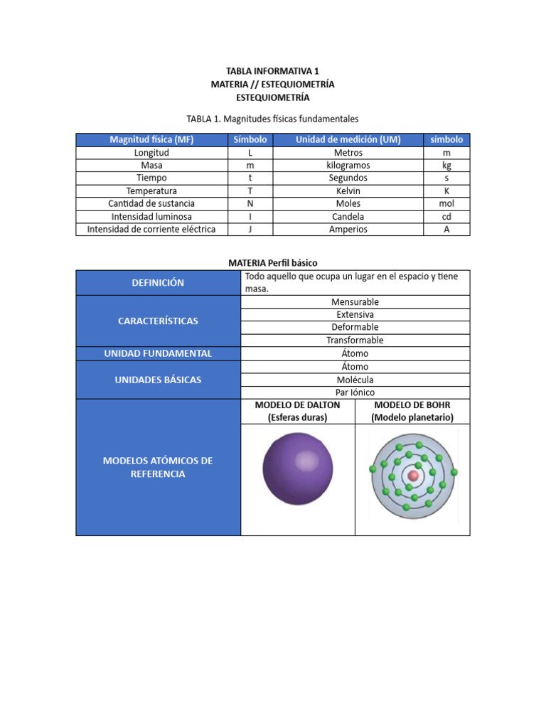Tabla Informativa 1 | PDF | Sustancias químicas | Mole (Unidad)