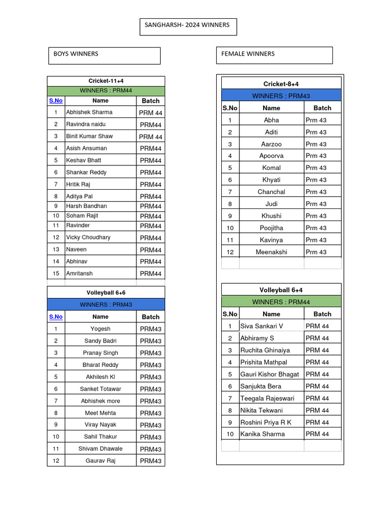 Sangharsh 2024 Winners List | PDF