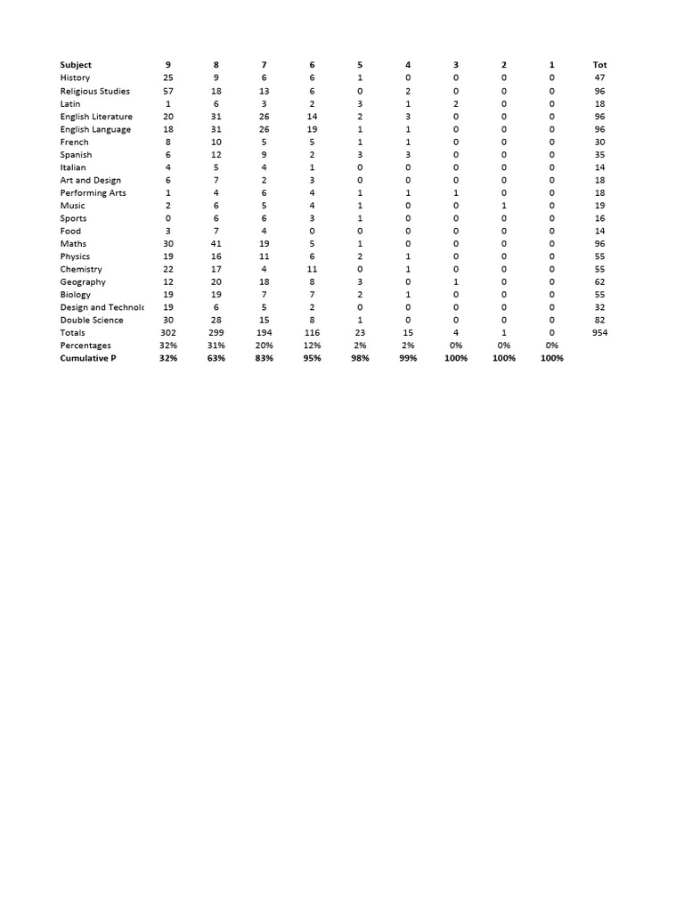 GCSE Subject Performance Data | PDF