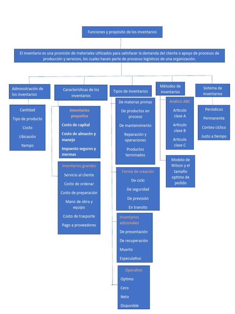 mapa conceptual | PDF | Lean Manufacturing | Economias