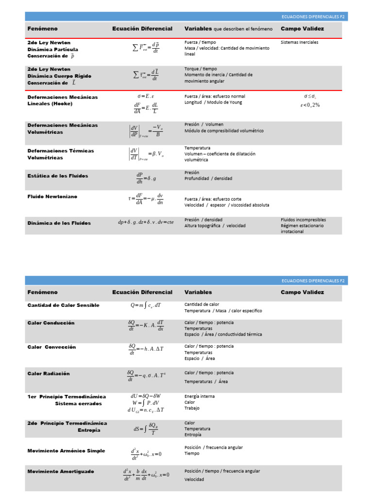 Ecuaciones Diferenciales | PDF | Mecanica clasica | Fenomeno fisico