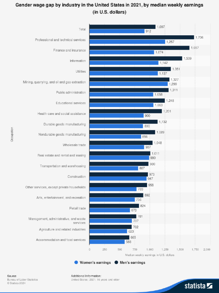Gender Wage Gap By Industry Pdf 9452