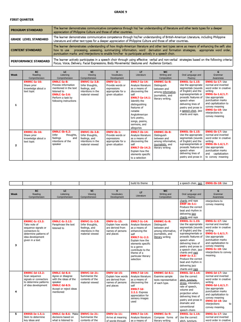 Grade 9 CG | PDF | Reading Comprehension | Linguistics