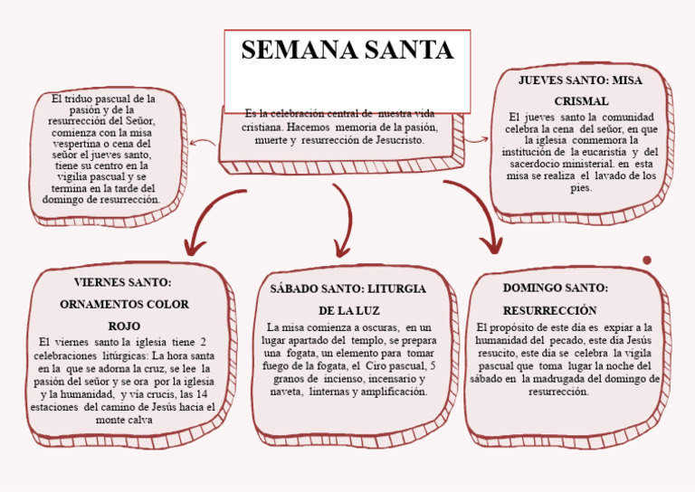 Mapa Conceptual de La Semana Santa 2 | PDF | Religión y espiritualidad