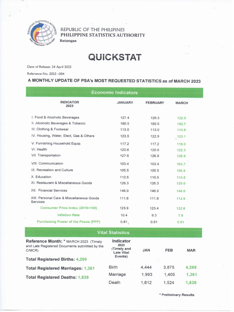 Batangas_Quickstat March 2023 | PDF