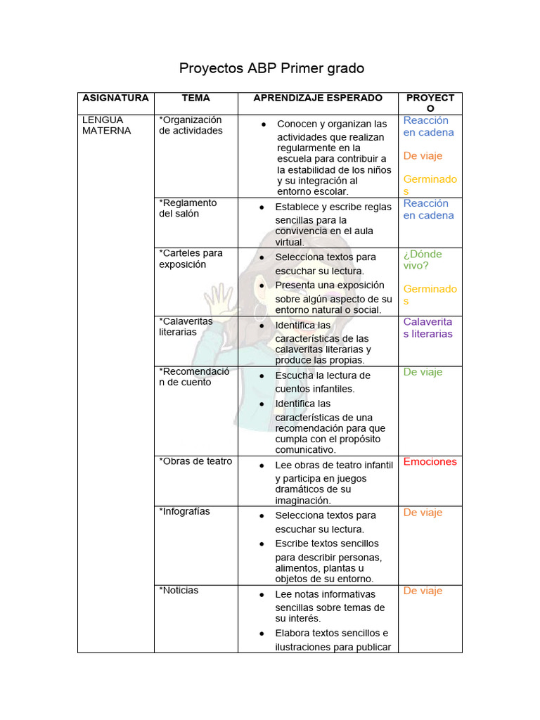 Proyectos ABP Primer Grado | PDF | Comportamiento