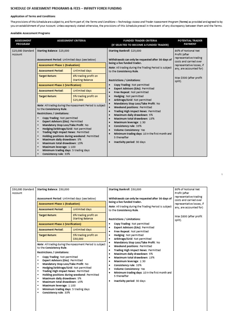 Schedule of Assessment Programs Fees Infinity Forex Funds V7.1 | PDF | Leverage (Finance) | High ...