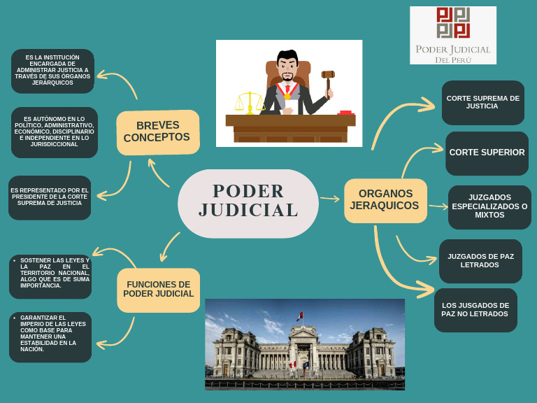 Gráfico Mapa Mental Poder Judicial | PDF