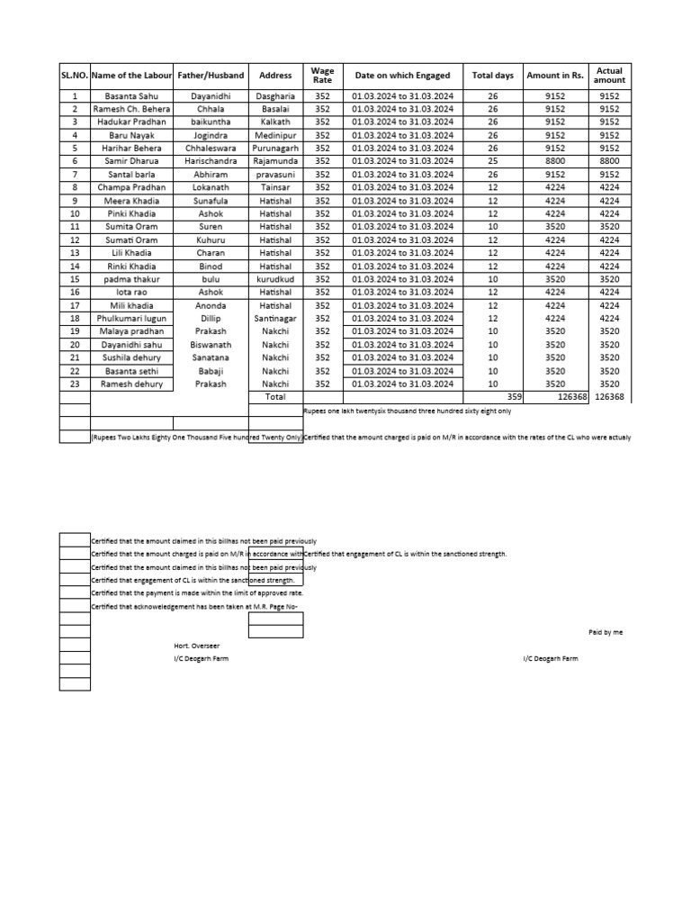 Farm Wages Labour List | PDF